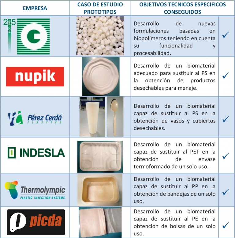 Desarrollo de materiales compostables a medida para productos de un ...