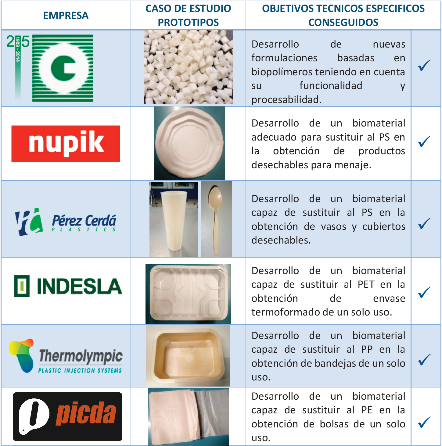 Desarrollo de materiales compostables a medida para productos de un ...